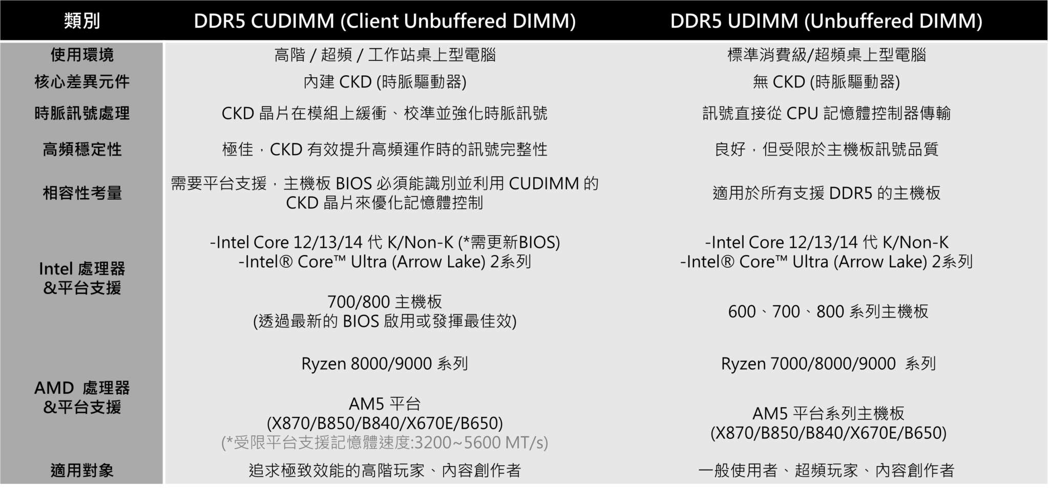 DDR5 記憶體選擇指南：UDIMM vs. CUDIMM - AGI Technology
